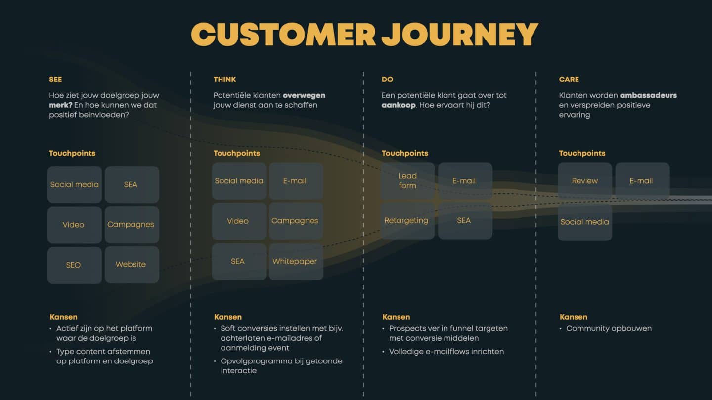 Richting bepalen met het SEE-THINK-DO-CARE model - RAFT