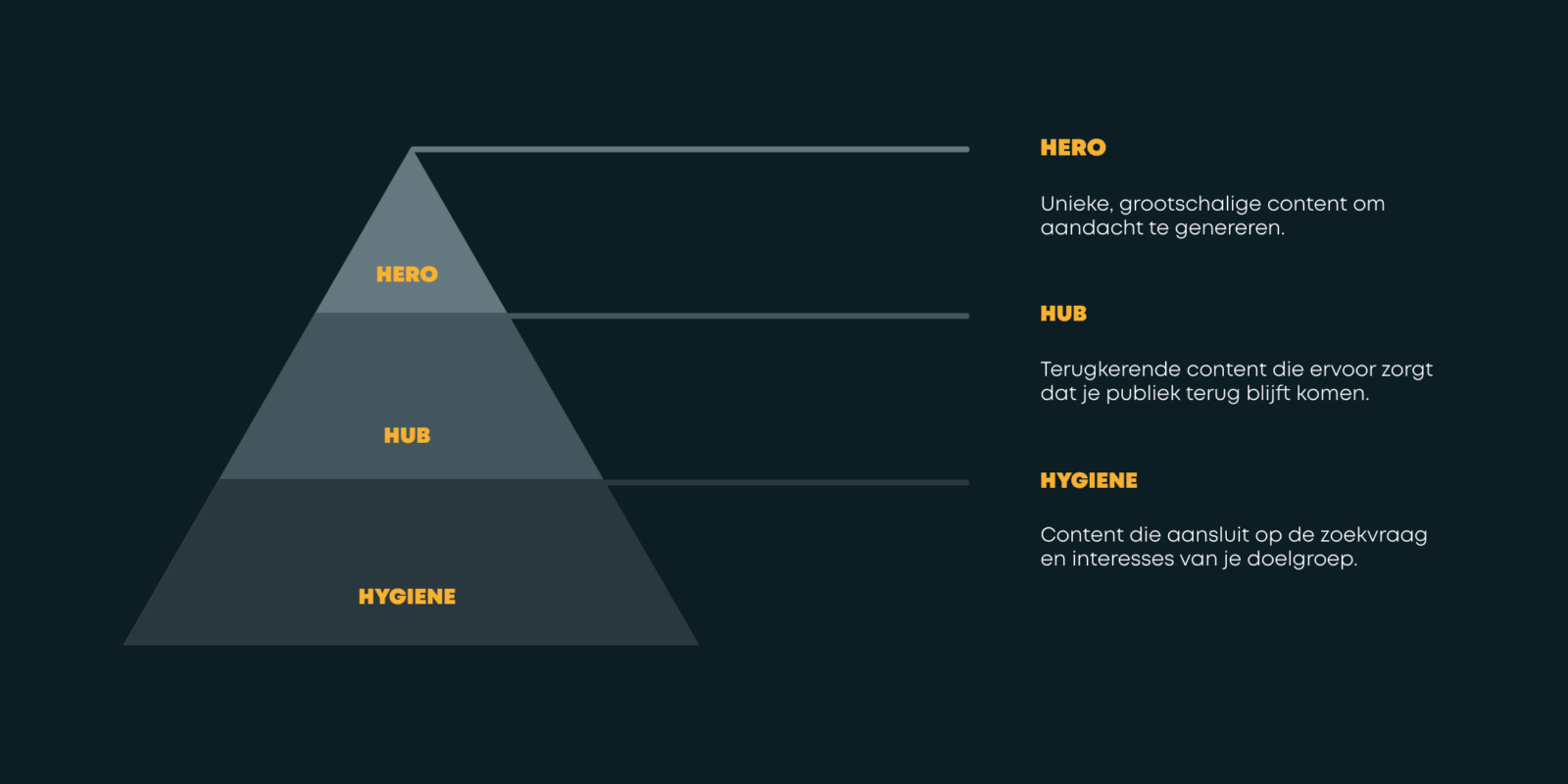 Content plannen met het 3H-model - RAFT